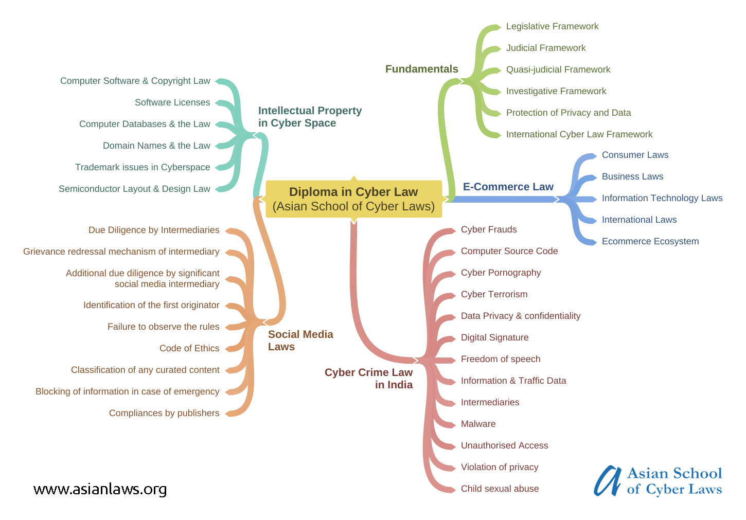 Diploma in Cyber Law course by Asian School of Cyber Laws